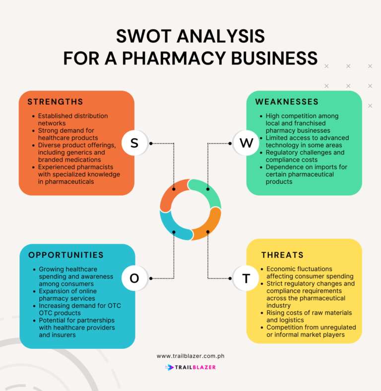 SWOT Analysis of Pharmacy Business In The Philippines